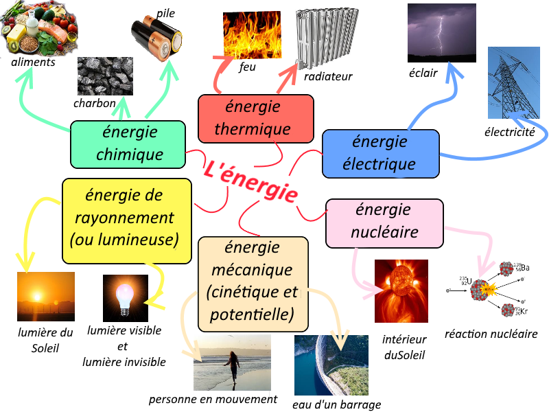 Exemples D nergie Chimique Exemples D nergie Chimique