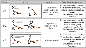 notion 4 – les forces : modéliser une action mécanique – sciences ...